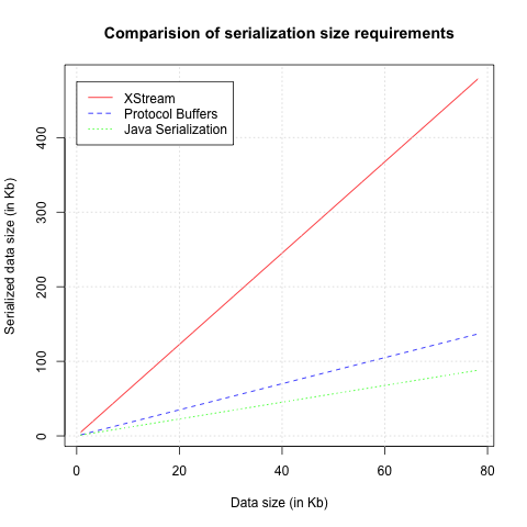 Efficient serialization for Java (and beyond) | Xavier Llorà