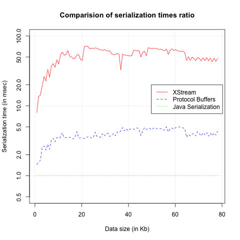 Efficient serialization for Java (and beyond) | Xavier Llorà